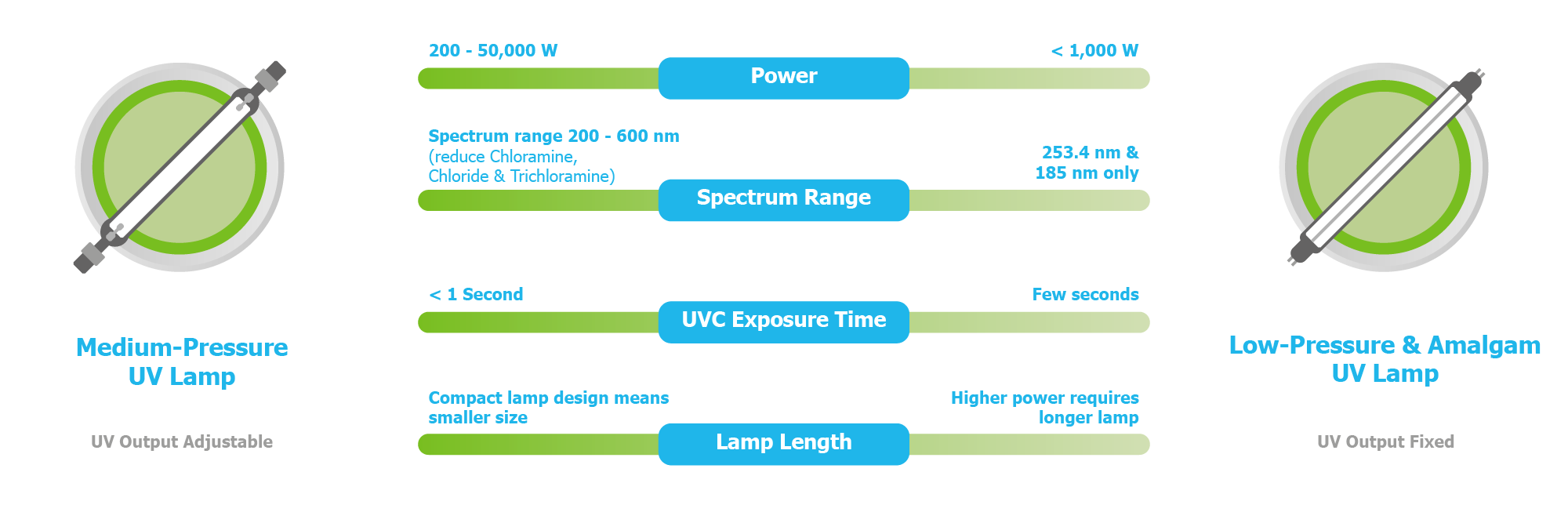 Can you compare low-pressure and medium-pressure UV lamps?